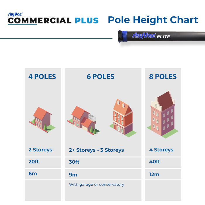skyVac® Commercial 75 Plus With Elite High Reach Poles - 4x Poles 20ft ...